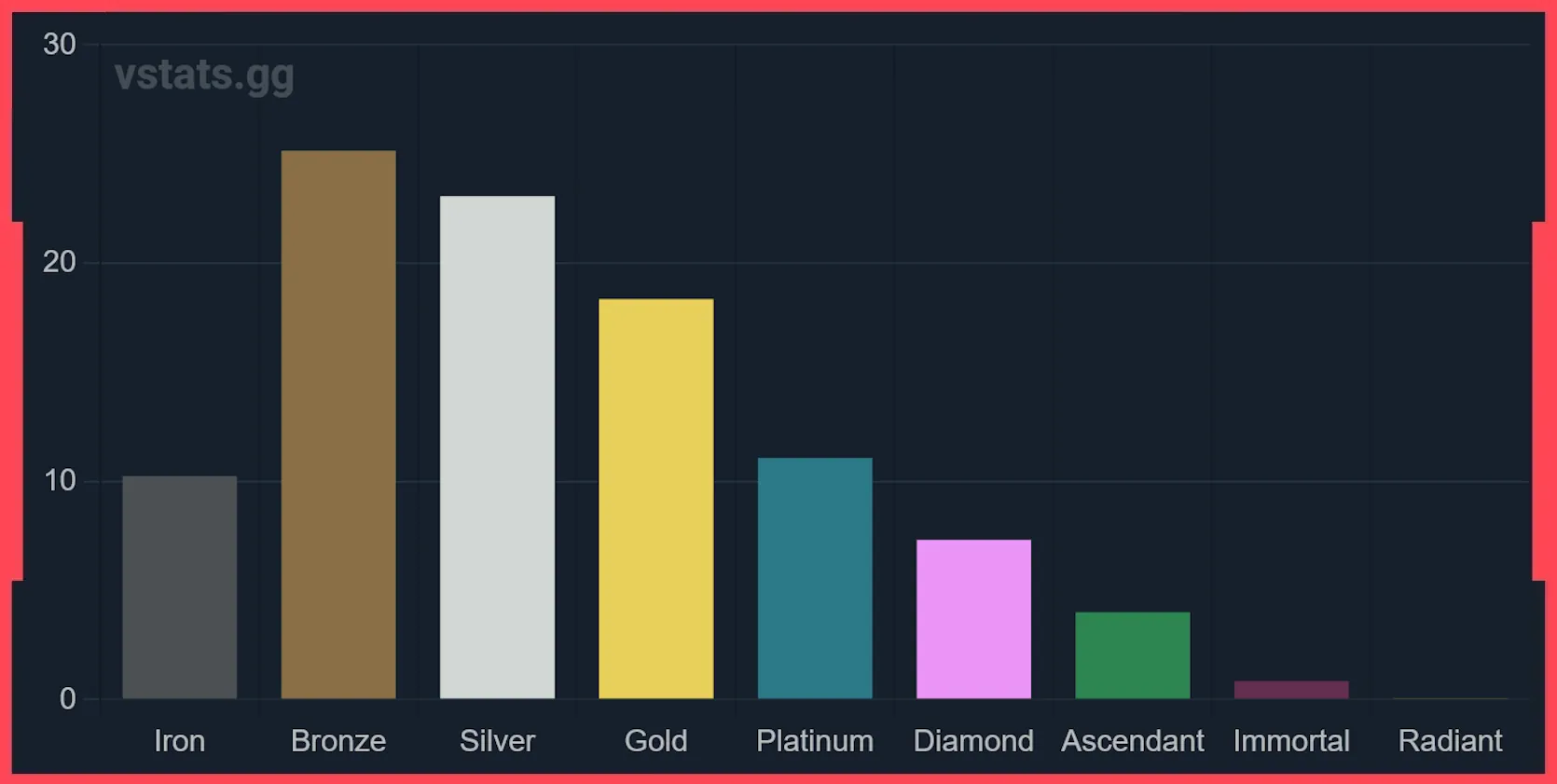 VALORANT stats for Agents, Comps, Plant Spots and Weapons