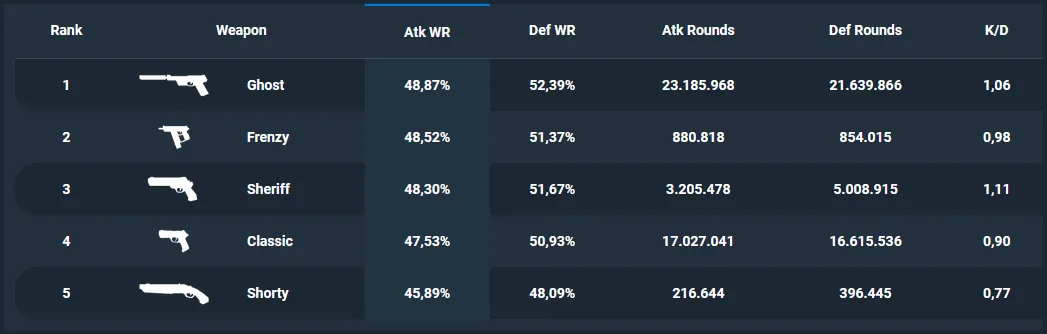 VALORANT stats for Agents, Comps, Plant Spots and Weapons
