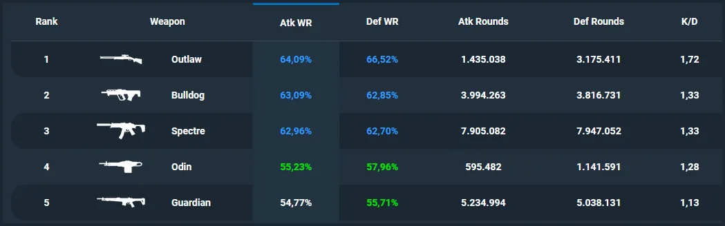 VALORANT stats for Agents, Comps, Plant Spots and Weapons