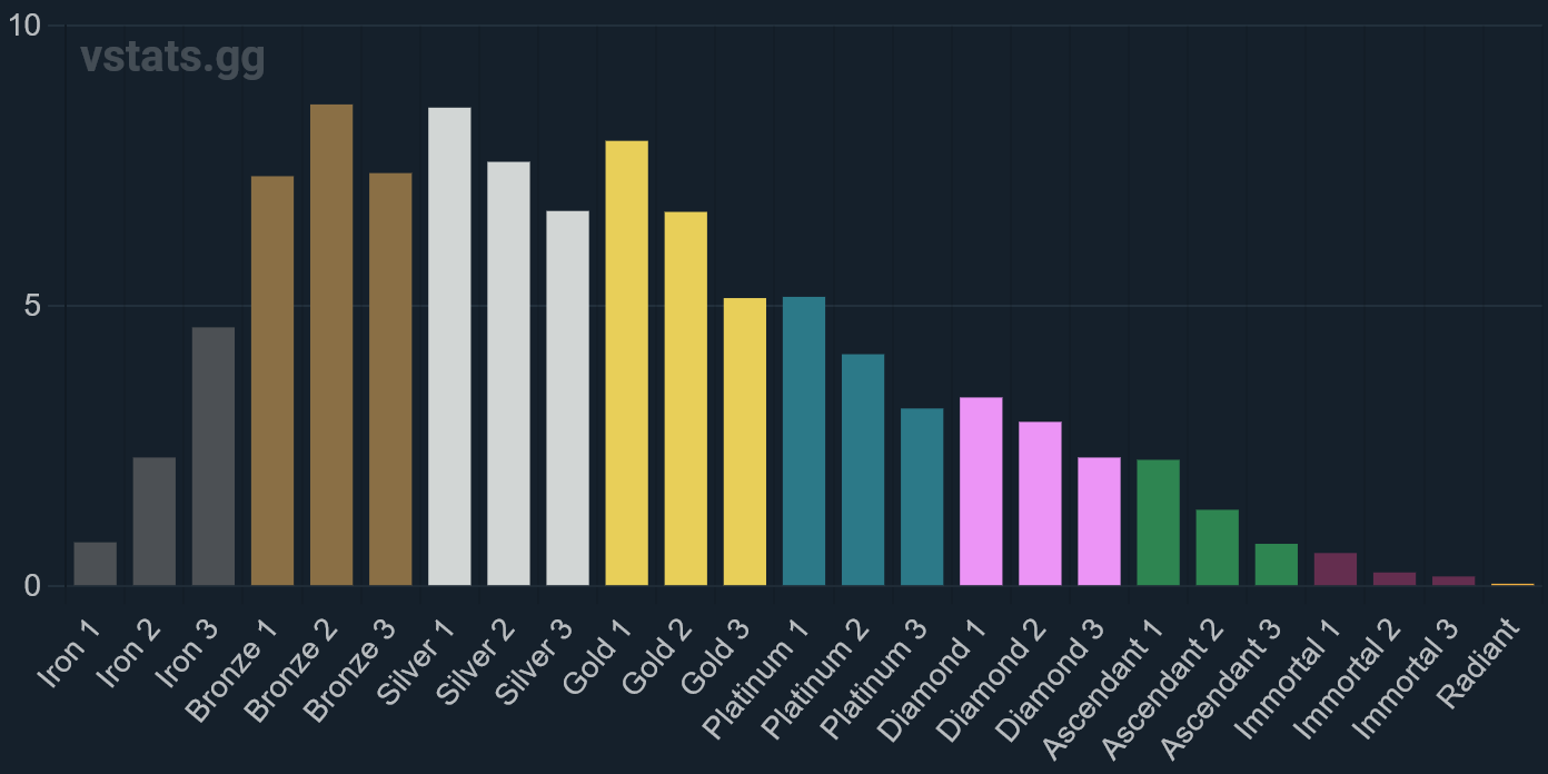 VALORANT stats for Agents, Comps, Plant Spots and Weapons